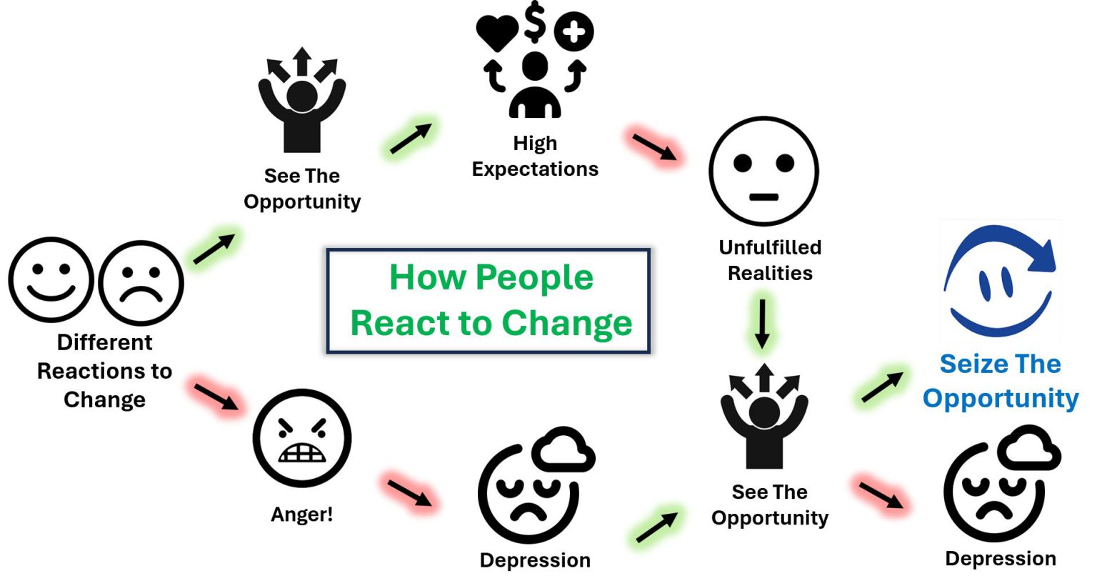 HOW PEOPLE REACT TO CHANGE - 18th Camel Coaching